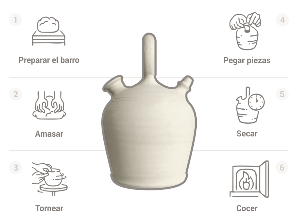 Origen y fabricación del botijo | Venta de Botijos ecológicos