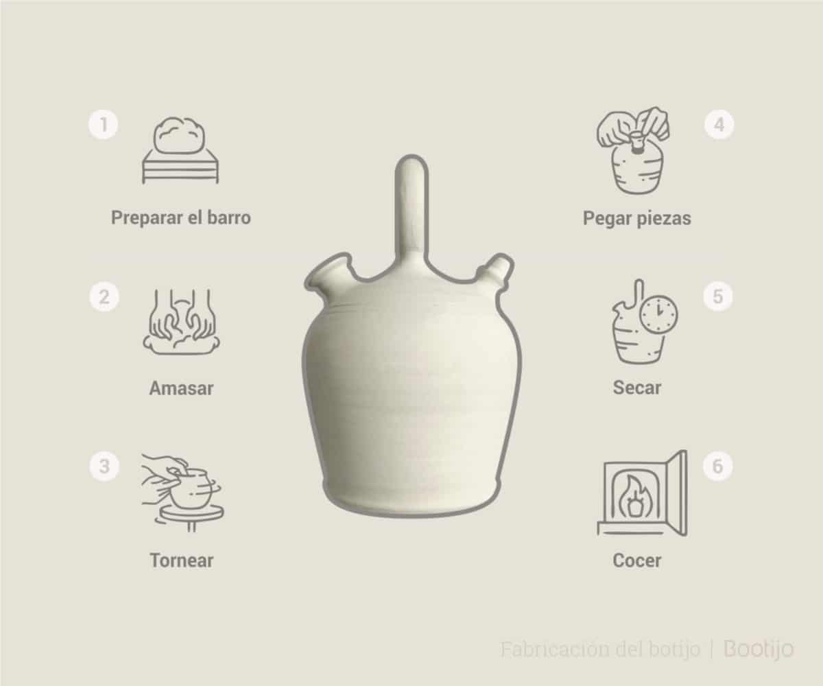 ¿Cómo se fabrica un botijo? | Venta de Botijos ecológicos